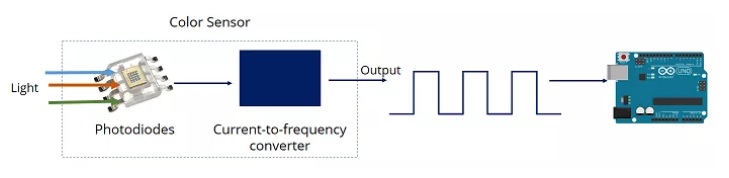Identificacão De Cores Com Arduino E Sensor Tcs230 Blog Arduino Ômega