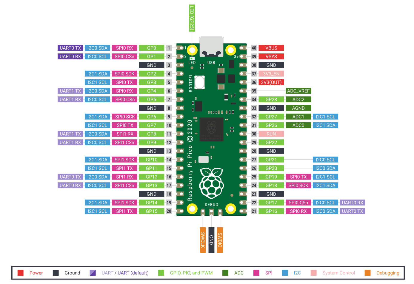 Primeiros passos com Raspberry Pi Pico - Blog Arduino Ômega